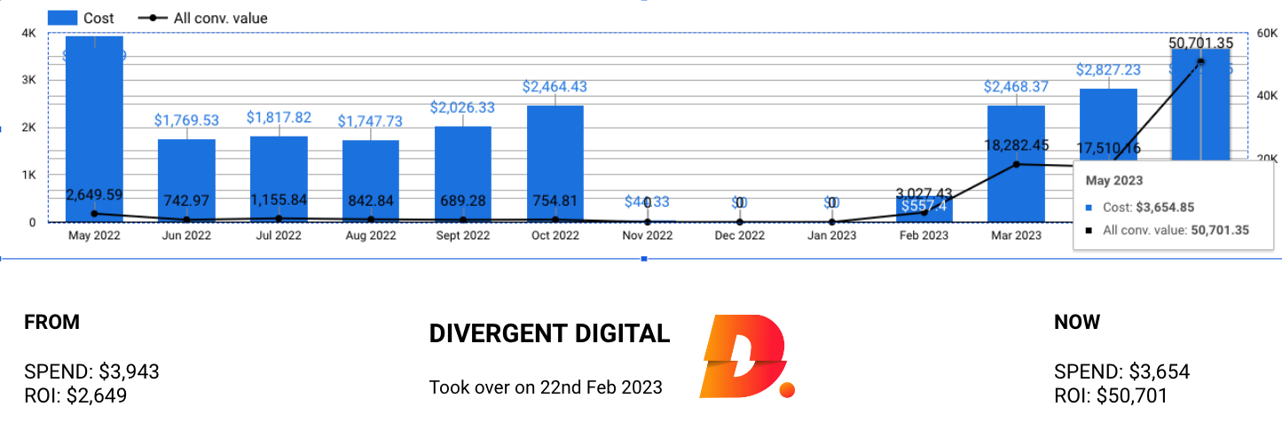 Google Ads Case Study - Divergent Digital